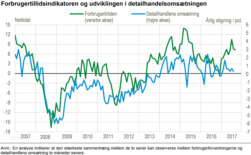 NYT: Forbrugertilliden er uændret - Danmarks Statistik
