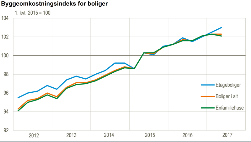 NYT: Omkostningerne ved boligbyggeri er uændrede - Danmarks Statistik