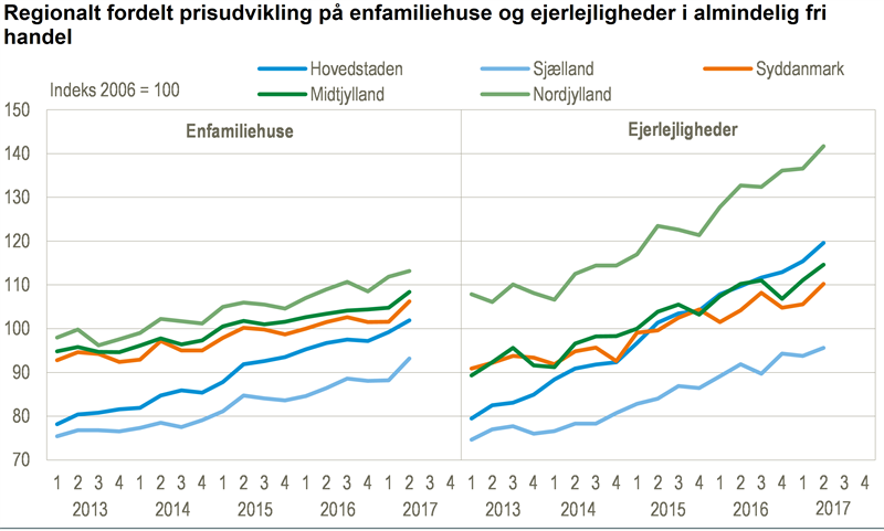 NYT: Boligpriserne stiger i hele landet - Danmarks Statistik