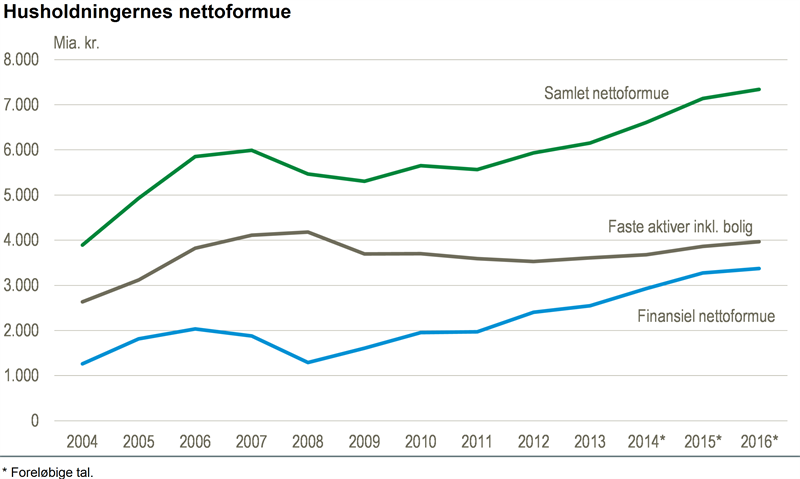 NYT: Danskernes nettoformue stiger mindre - Danmarks Statistik