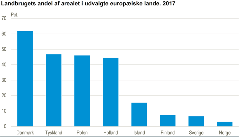 NYT: Næsten to tredjedele af Danmarks areal er landbrug - Danmarks ...