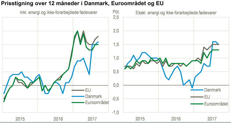 NYT: Inflationen i Danmark er fortsat lavere end i EU - Danmarks Statistik