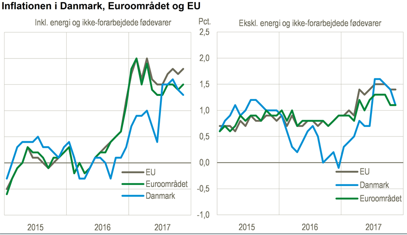 NYT: Faldende inflation i Danmark - Danmarks Statistik