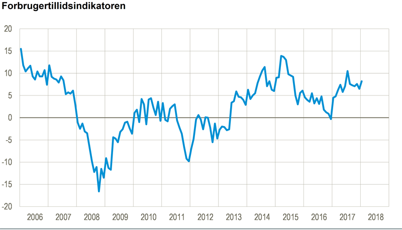 NYT: Forbrugertilliden stiger - Danmarks Statistik