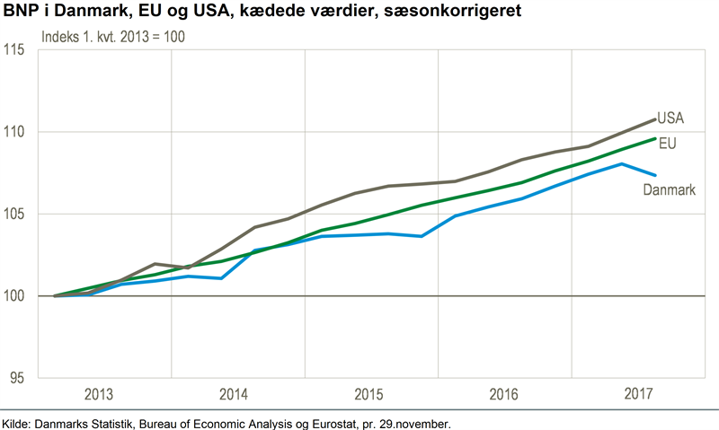 NYT: Dansk økonomi i bakgear - Danmarks Statistik