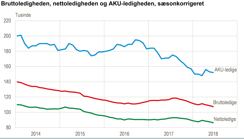 NYT: Bruttoledigheden falder - Danmarks Statistik