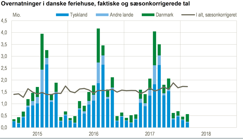 NYT: Stabile feriehusovernatninger i februar - Danmarks Statistik