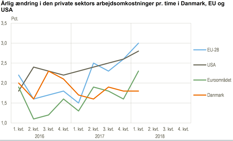 NYT: Arbejdsomkostningerne i EU steg 3,0 pct. - Danmarks Statistik