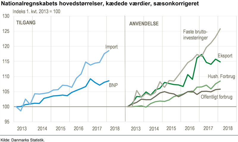 NYT: BNP steg med 0,4 pct. i første kvartal - Danmarks Statistik