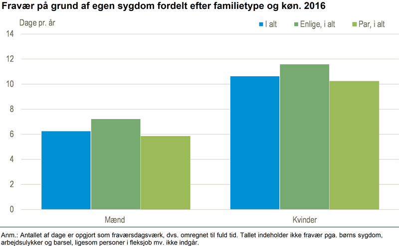 NYT: Enlige har højere sygefravær - Danmarks Statistik