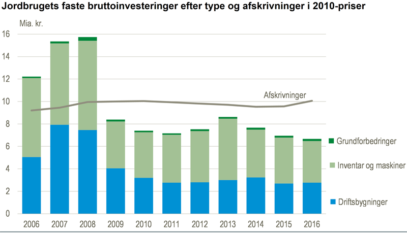 NYT: Fortsat negative nettoinvesteringer i jordbruget - Danmarks Statistik