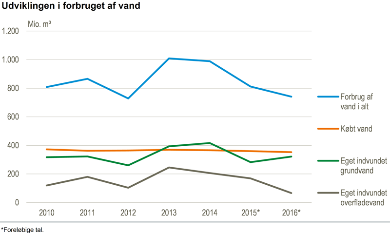 NYT: Vandforbrug i Danmark varierer kraftigt fra år til år - Danmarks ...