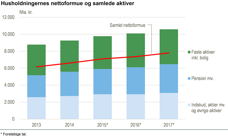 NYT: Danskernes nettoformue steg med 6 pct. i 2017 - Danmarks Statistik