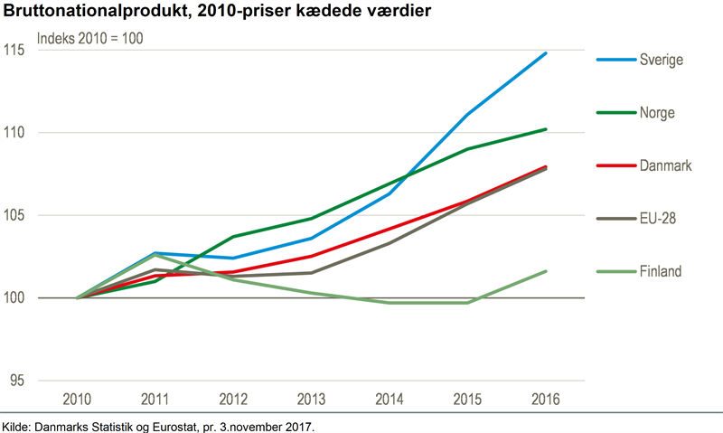 NYT: Økonomisk vækst på 2 pct. i 2016 - Danmarks Statistik