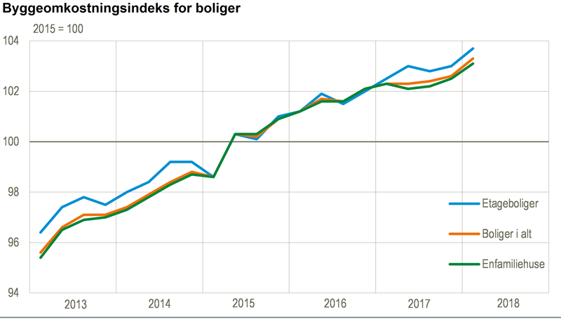 NYT: Byggeomkostningerne stiger - Danmarks Statistik