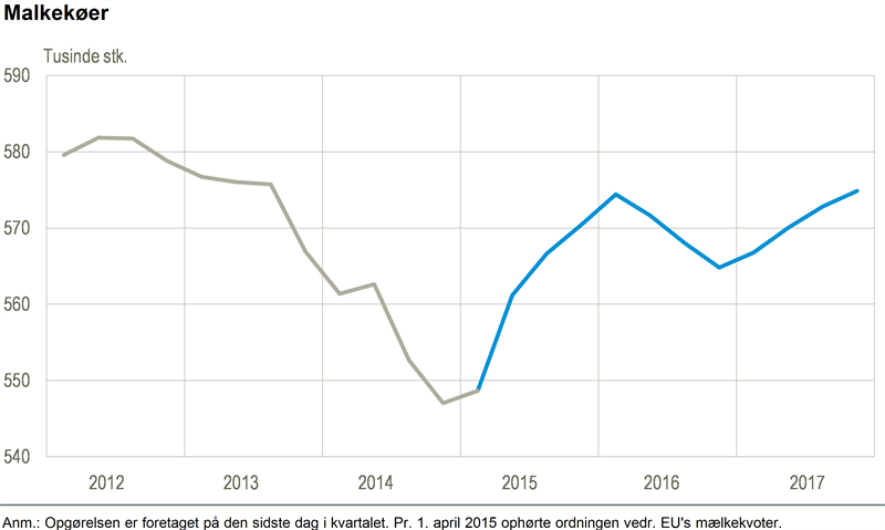 NYT: Bestanden af malkekøer stiger - Danmarks Statistik