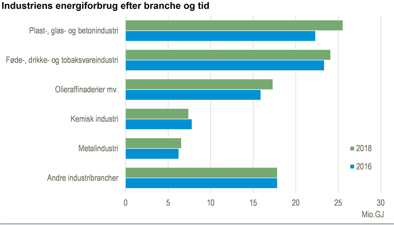 NYT: Industrien bruger mere energi - Danmarks Statistik