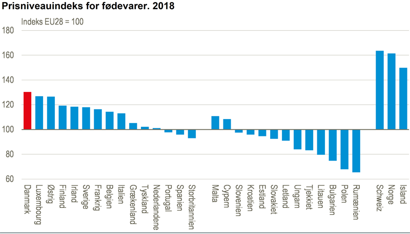 NYT: Danske fødevarepriser topper i EU - Danmarks Statistik