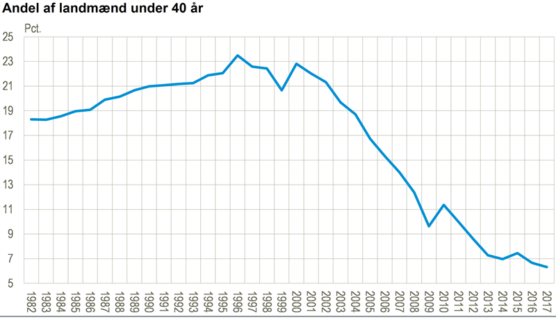 NYT: Kun få unge landmænd i Danmark - Danmarks Statistik