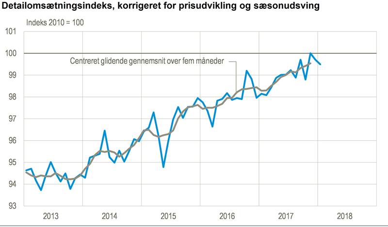 NYT: Detailsalget ligger fortsat højt - Danmarks Statistik