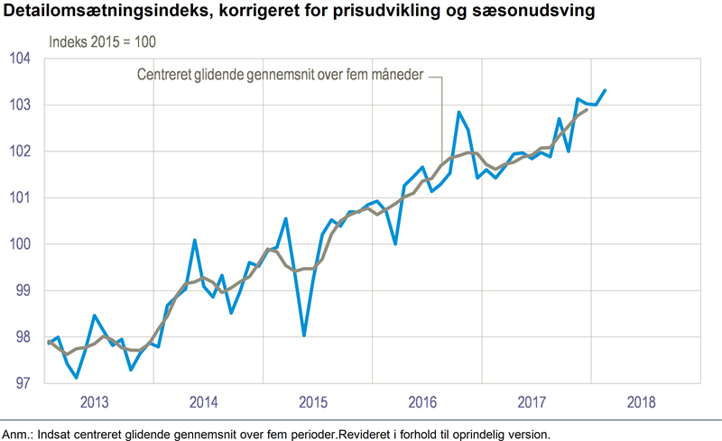 NYT: Detailomsætningsindekset stiger forsat - Danmarks Statistik