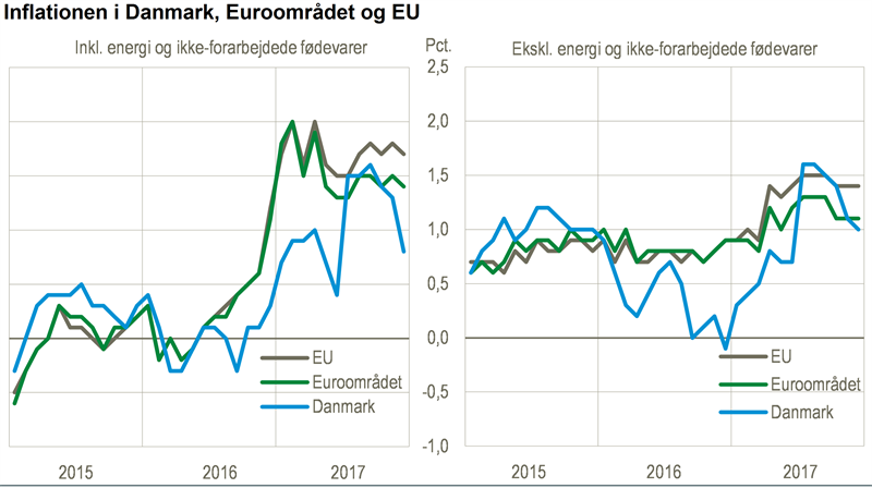 NYT: Markant højere inflation i EU end i Danmark - Danmarks Statistik