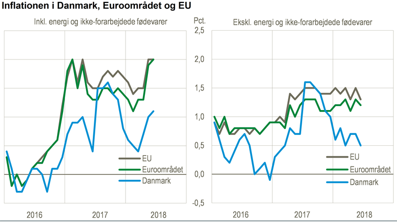 NYT: Dansk inflation stiger, men fortsat lavere end i EU - Danmarks Statistik