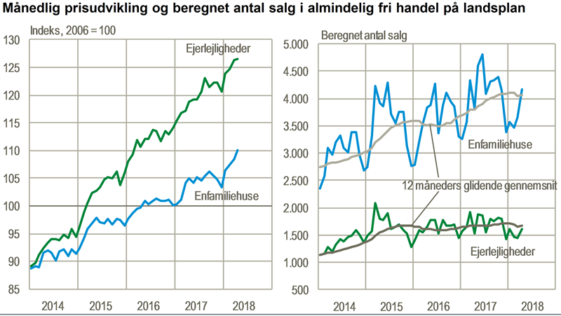 NYT: Stadig stigende boligpriser i 2018 - Danmarks Statistik