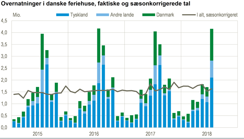 NYT: Flere feriehusovernatninger i juli - Danmarks Statistik