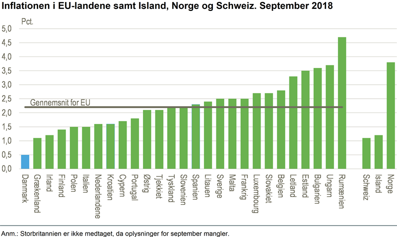 NYT: Danmark har fortsat den laveste inflation i EU - Danmarks Statistik
