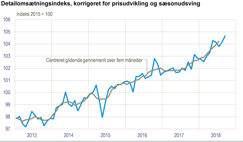 NYT: Detailsalget forsatte stigende trend i tredje kvartal - Danmarks Statistik
