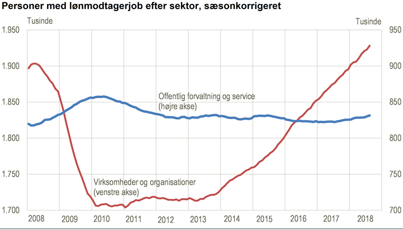 NYT: Antallet af lønmodtagere i det private stiger fortsat - Danmarks Statistik