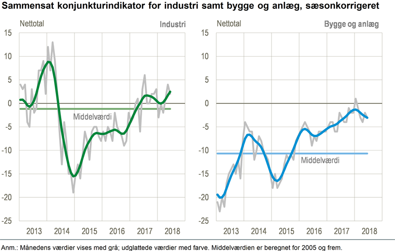 NYT: Industrien og detailhandlen viser stigende tendens - Danmarks Statistik