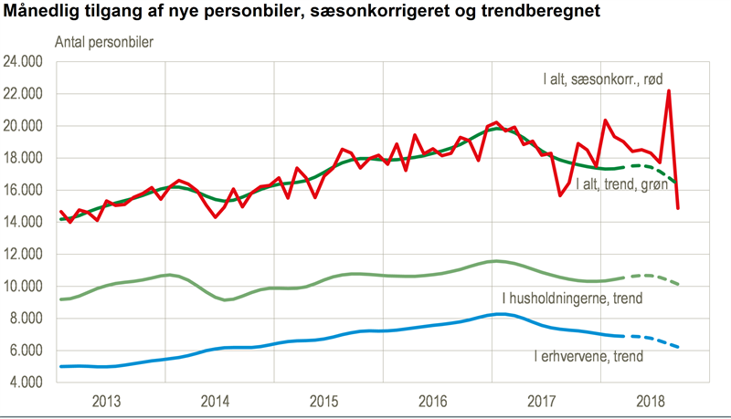 NYT: Svagt faldende bilkøb i tredje kvartal - Danmarks Statistik
