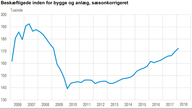 NYT: Byggebeskæftigelsen stiger fortsat - Danmarks Statistik
