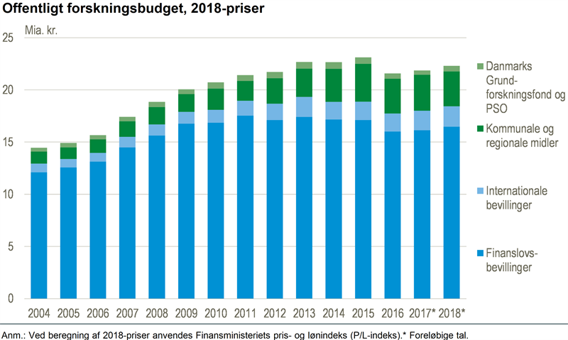 NYT: Offentligt forskningsbudget stiger fortsat - Danmarks Statistik