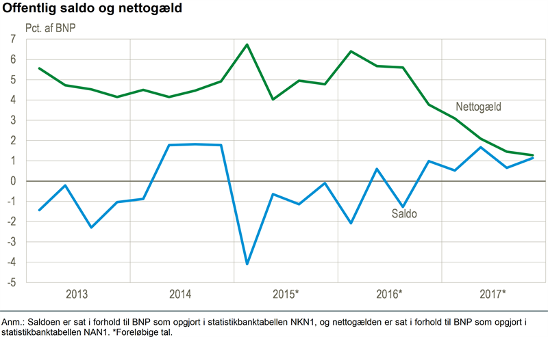 NYT: Fortsat fald i den offentlige finansielle nettogæld - Danmarks Statistik