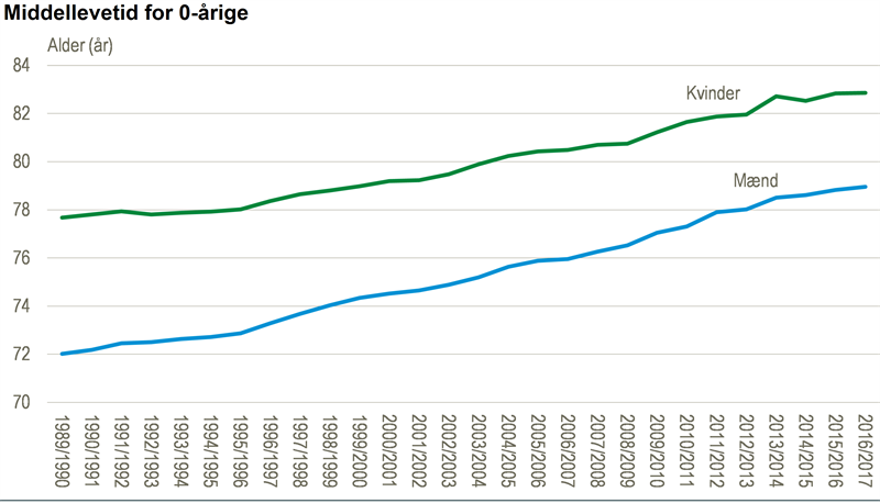 NYT: Middellevetiden stiger mest for mænd - Danmarks Statistik