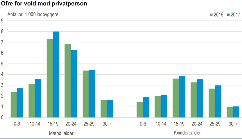 NYT: Flere børn og unge er ofre for vold - Danmarks Statistik