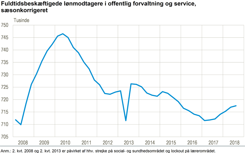 NYT: Fortsat flere offentligt beskæftigede - Danmarks Statistik