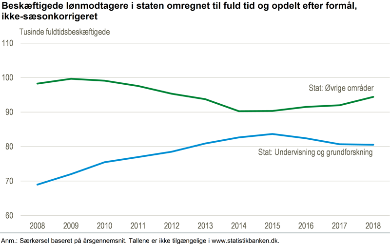 NYT: Flere undervisere og forskere i staten end i 2008 - Danmarks Statistik
