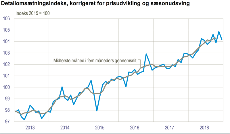 NYT: Fortsat stigende tendens i detailsalget - Danmarks Statistik