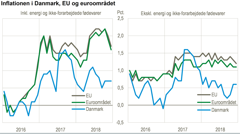 NYT: Uændret inflation i Danmark - faldende i EU - Danmarks Statistik