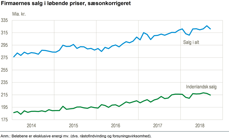 NYT: Firmaernes salg fladede ud i tredje kvartal - Danmarks Statistik