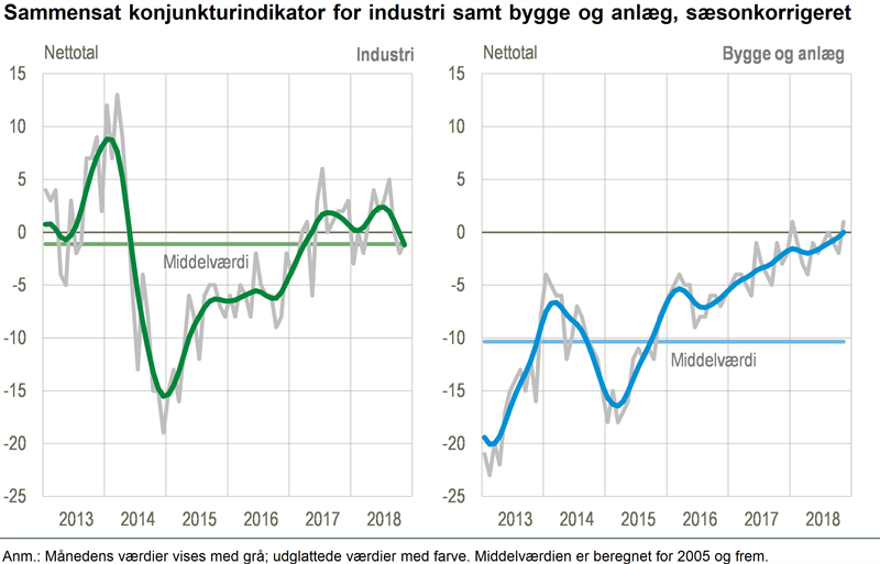 NYT: Stagnation i konjunkturbarometrene - Danmarks Statistik