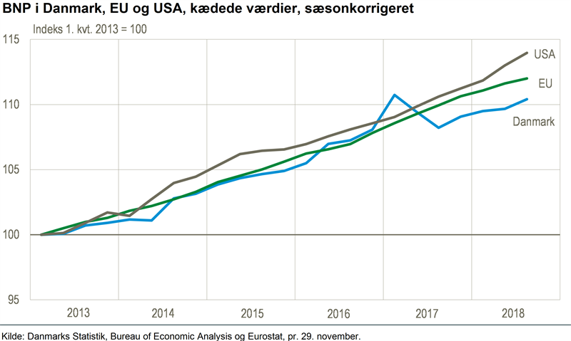 NYT: Økonomisk vækst på 0,7 pct. i tredje kvartal - Danmarks Statistik