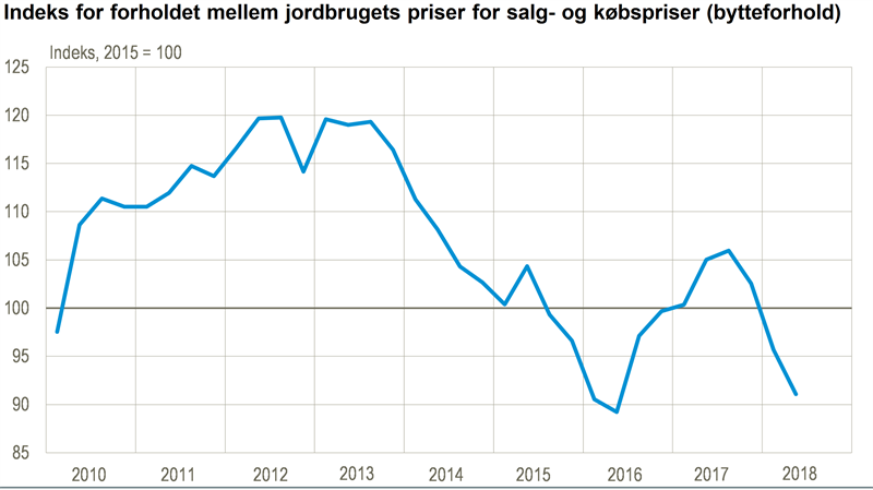 NYT: Fortsat faldende salgspriser i jordbruget - Danmarks Statistik