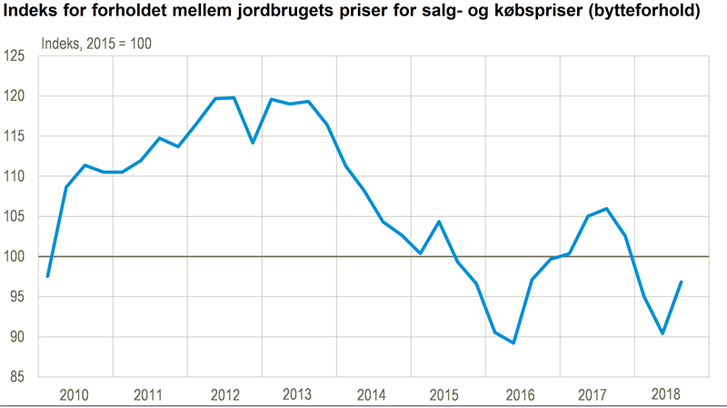 NYT: Priserne på korn og mælk steg i tredje kvartal - Danmarks Statistik