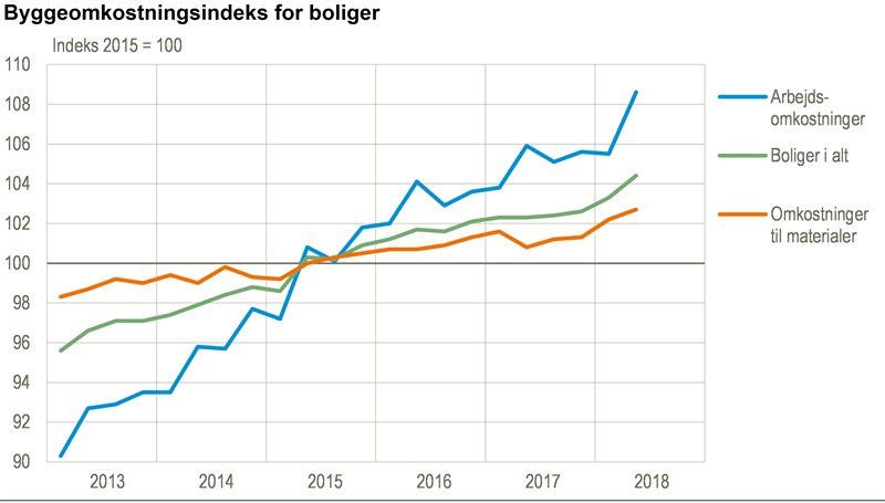 NYT: Fortsat stigende byggeomkostninger - Danmarks Statistik