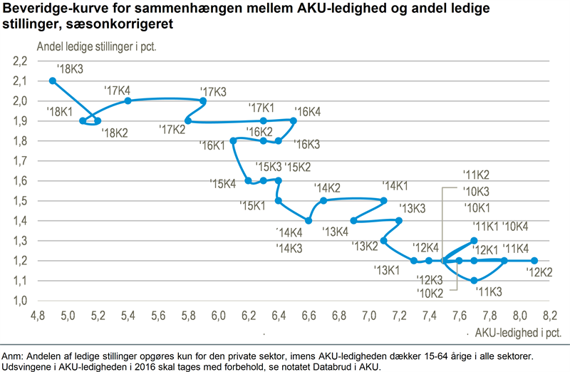 NYT: Stigning i andelen af ledige stillinger - Danmarks Statistik